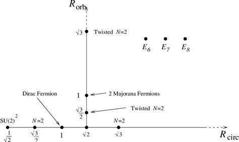 Figure 1 From The Moduli Space Of N2 Superconformal Field Theories