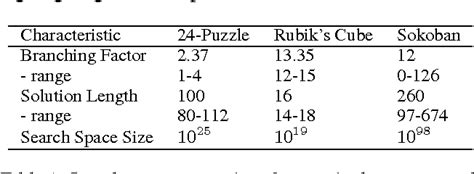 Figure 1 From Finding Optimal Solutions To Sokoban Using Instance Dependent Pattern Databases