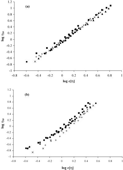 Double Logarithmic Plot Of Specific Viscosity ηsp Against Download Scientific Diagram