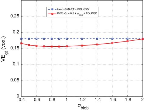 Sensitivity Of Displacement Error Wrt The Post Processing Gaussian