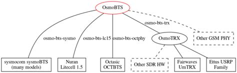 GSM With Osmocom Part 5 Software BTS With LimeSDR Osmo Bts Trx Nick Vs Networking