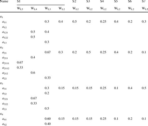 Priority Assignment Of Different Level Criteria Download Table