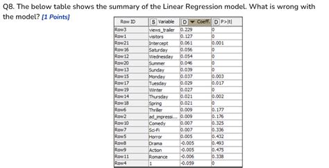 Solved Q8 The Below Table Shows The Summary Of The Linear