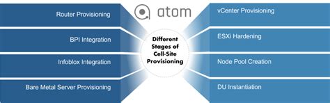 automated o ran deployments with anuta networks atom accelerate 5g