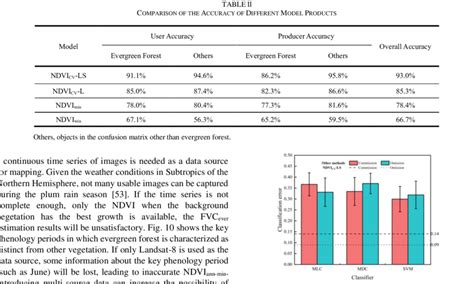 Comparison Of The Accuracy Of Three Supervised Classification Methods