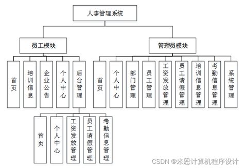 附源码 计算机毕业设计springboot人事管理系统spring Boot技术可行性 Csdn博客