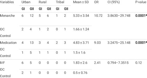 Reproductive Characteristics Between OC And Control Subjects Download Scientific Diagram
