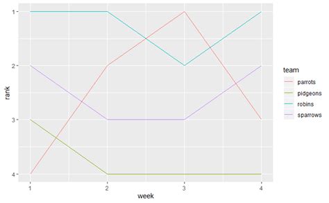 Ggplot2 Trying To Plot Power Ranking Data Over Time In R Stack Overflow