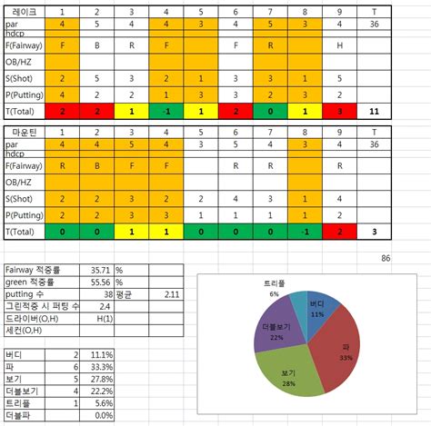 저만의 기록과 통계 골프포럼 딜바다닷컴