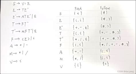 编译原理研究性学习专题 2——递归下降语法分析设计原理与实现递归向下分析程序 Csdn博客