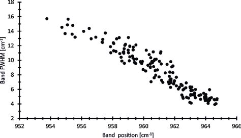 Relationship Between Band Width Fwhm Full Width At Half Maximum And Download Scientific