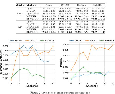 Figure 2 From Variational Graph Recurrent Neural Networks Semantic