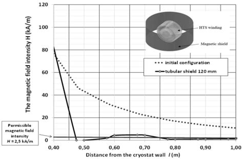 Magnetic Field Intensity H [a M] Distribution For Operating Current I