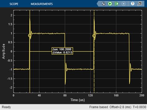 Time Scope Measurements Matlab And Simulink