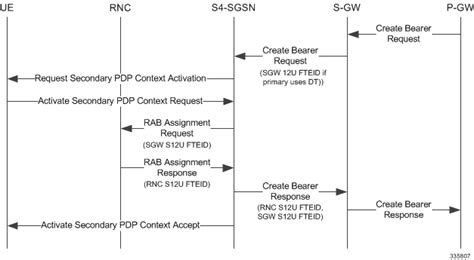 P GW Administration Guide StarOS Release Direct Tunnel For G LTE Networks Cisco ASR