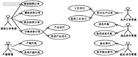 基于uml的钢铁企业aps订单计划系统建模