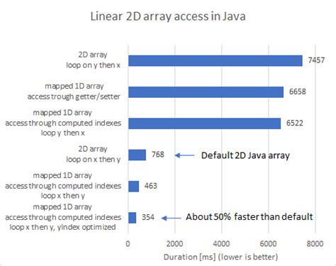 Efficient Implementation Of Multi Dimensional Arrays In Java Stack Overflow