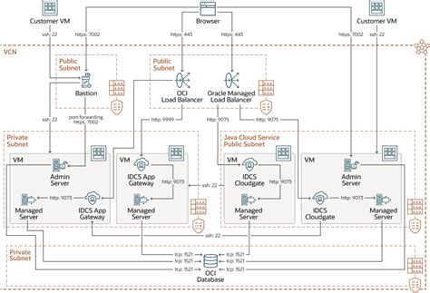 Configure Security Rules For The Network