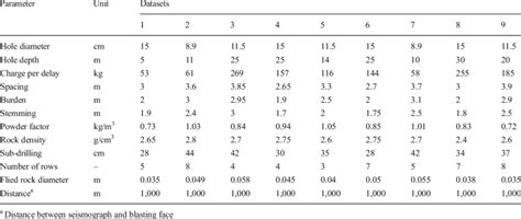 Investigated Parameters To Estimate Ppv And Flyrock By Empirical