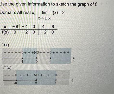 Solved Jse The Given Information To Sketch The Graph Of F Chegg Com
