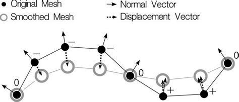 Curvature Estimation Scheme Of The Curvature Estimation Computation