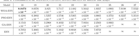 Table 2 From Woa Based Echo State Network For Chaotic Time Series Prediction Semantic Scholar