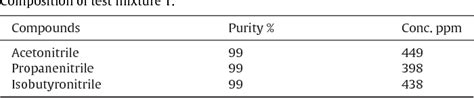 Table 1 From A Procedure For Comprehensive Two Dimensional Gas Chromatography Retention Time