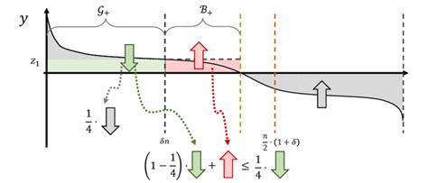 3 The Dominant Contributions For The Bins In G B And G − In Case