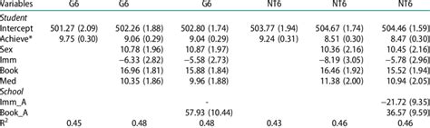 Regression And Multilevel Analyses With Timss Mathematics Achievement