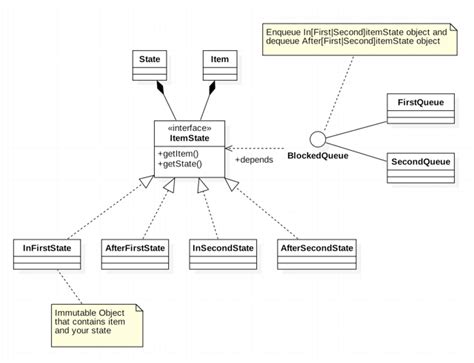 Java Tracking The Progress Between Queues In A Map Stack Overflow