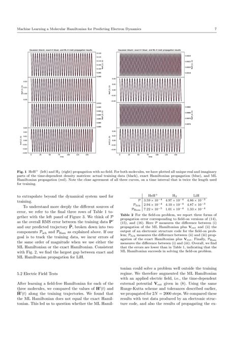 Machine Learning A Molecular Hamiltonian For Predicting Electron Dynamics Deepai