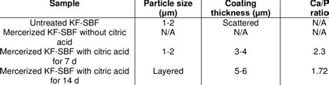 Particle Size Coating Thickness And Cap Ratio Of Kf Determined By