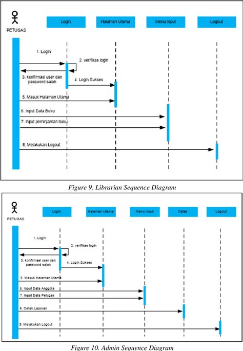 Figure 1 From Application Of Waterfall Method In Design Of Web Based Library Information System