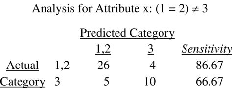 Classification Performance Of Initial Download Scientific Diagram