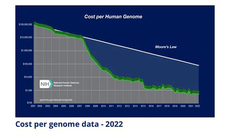 The Cost Per Human Genome Is Displayed In This Chart From 2001 To