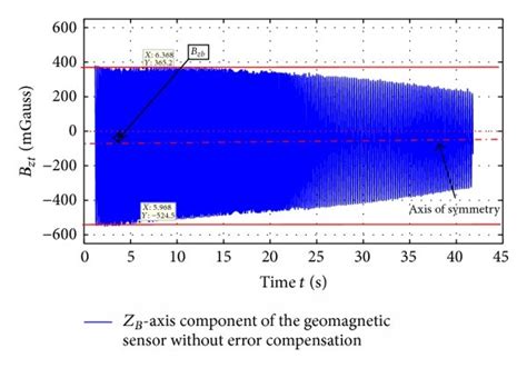 Z B Axis Component Of Geomagnetic Sensor Without Compensation Download Scientific Diagram