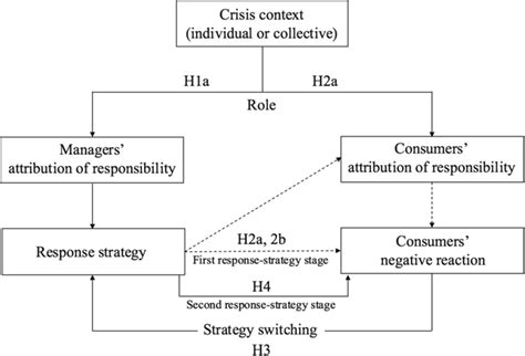 Conceptual Framework Explaining Inconsistency Between Firms And Consumers Download Scientific