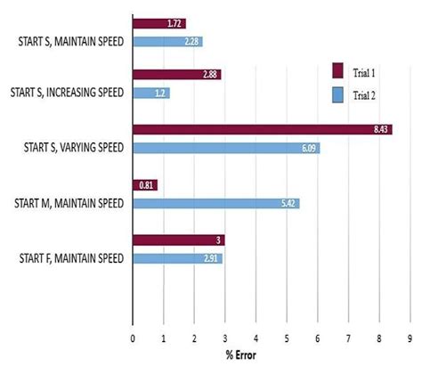 Error Rate For The Five Tests Download Scientific Diagram