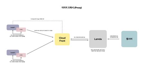 프론트엔드 웹 성능 최적화1 이미지 프록시proxy Aws Lambda
