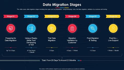 Software Development Project Plan Data Migration Stages Presentation Graphics Presentation