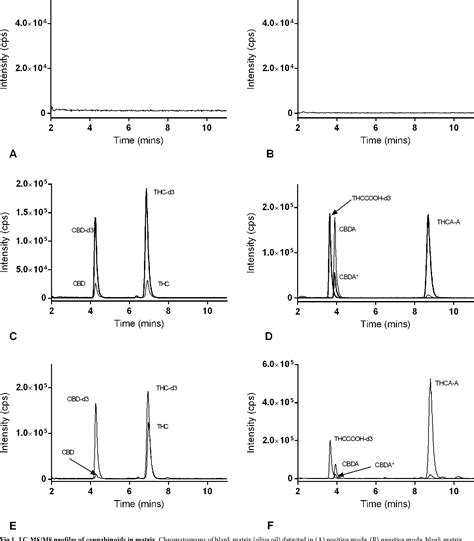 Figure 1 From A Reliable And Validated Lc Ms Ms Method For The