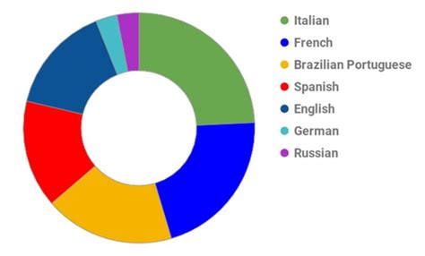 Sexiest Languages In The World Our Ranking VIDEO MosaLingua