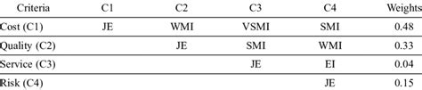 Local Weights And Pairwise Comparison Matrix Of Main Criteria