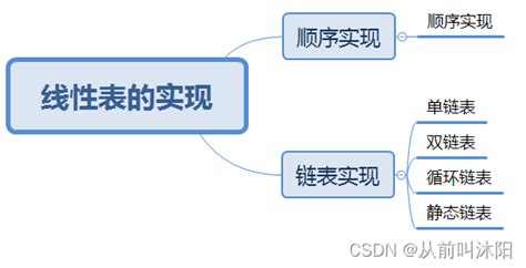 【数据结构】线性表复习笔记22 11 28 一个线性表最常用的操作是存取任一 csdn博客