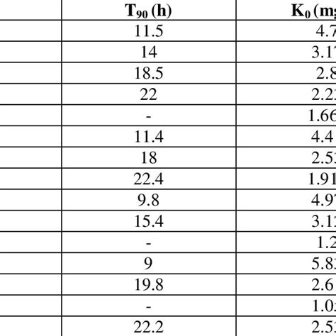Dissolution Data Of Felodipine Extended Release Tablets Download Scientific Diagram