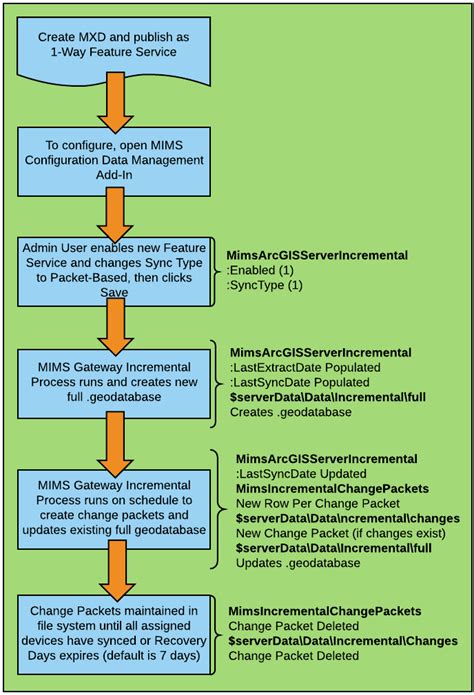 Ssp Mims How Does Real Time Vs Packet Based Incremental Sync Work