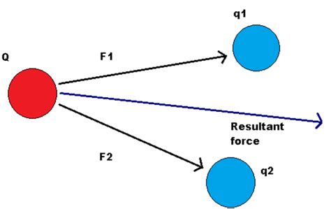 Principle Of Superposition Definition Formula Continuous Charge Distribution
