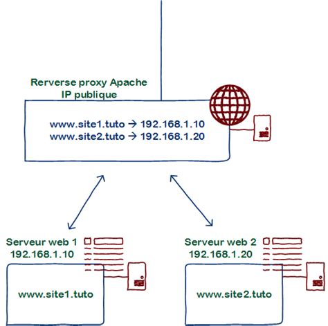 Mise En Place Dun Reverse Proxy Apache Avec Modproxy Apache It Connect