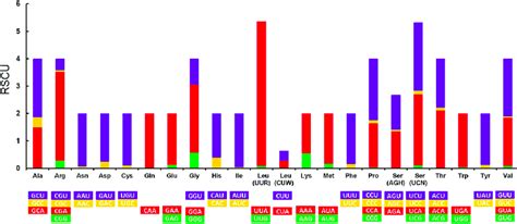 Rscu Plot With Ggplot2 Rbioinformatics