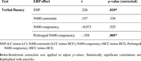 Results Of Correlational Analyses Between Erp Measures And Verbal